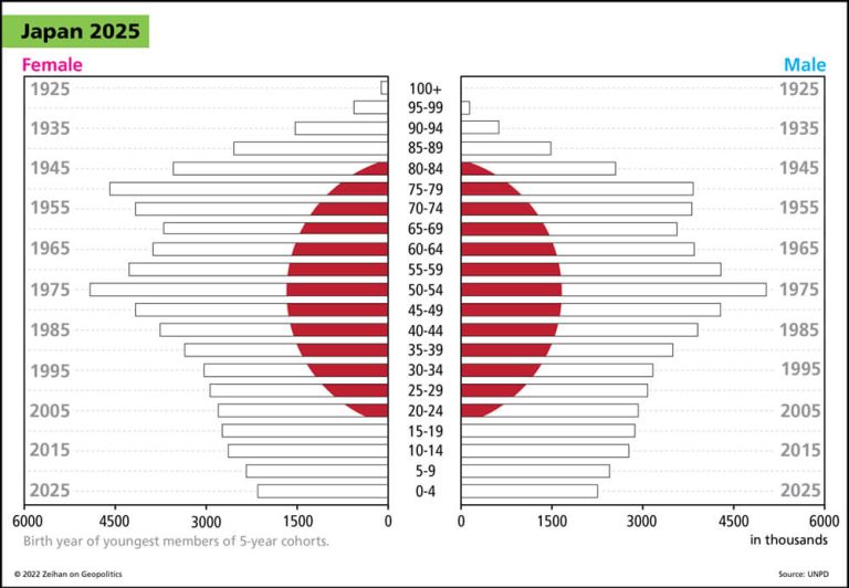 Demographics Part 7: The Northeast Asian Crash - Zeihan on Geopolitics