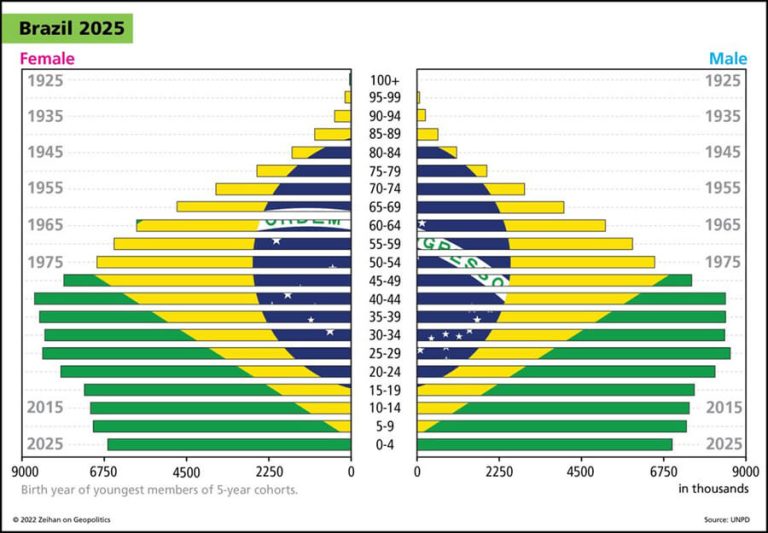 Demographics Part 9: The Advanced Developing World - Zeihan on Geopolitics